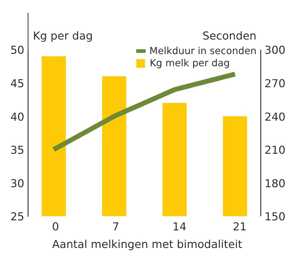 Slecht aansluiten melkstel kost melk – Elite
