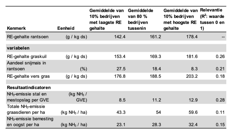 Lager RE-gehalte heeft invloed op ammoniak-emissie – Elite